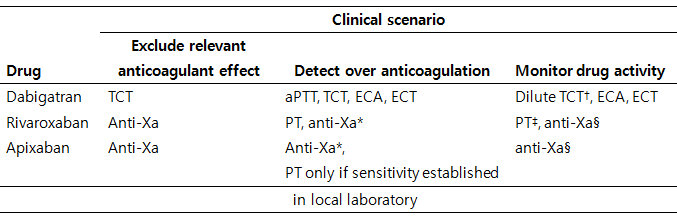 ECA indicates ecarin chromogenic assay; and ECT, ecarin clotting time.